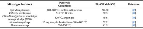 Pyrolysis Oil Production From Various Microalgae Strains Download Scientific Diagram