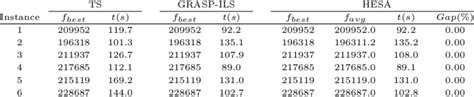 Results For Problem Instances With 100 Nodes Download Scientific Diagram