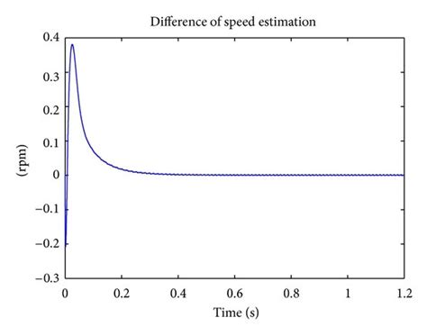 Simulation Results For Parameters Estimation A Actual Rotor Speed