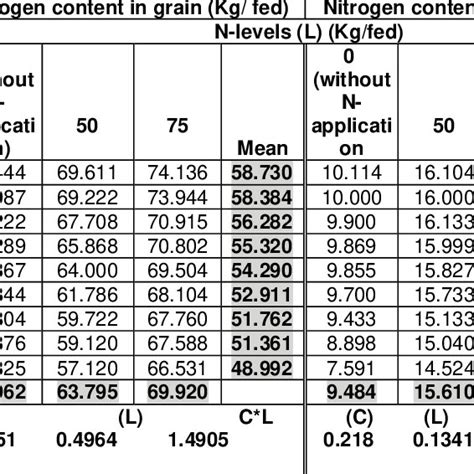 Effect Of Different Nitrogen Levels On Nitrogen Content In Grain And