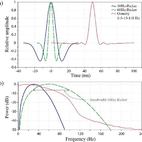 Wiggle Trace Of The Three Wavelets Used Herein Superimposed To Allow