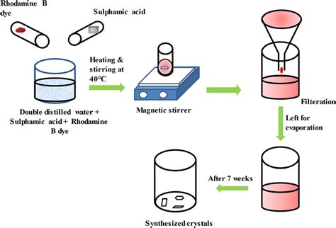 Evaporation Process Vaporization Factor Affecting The Rate Of