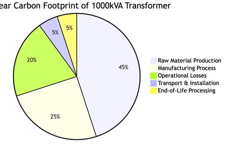 Distribution Transformers A Life Cycle Perspective On Economic And