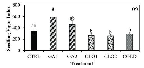 The Main Effect Of Seed Pre Treatment On A Germination B