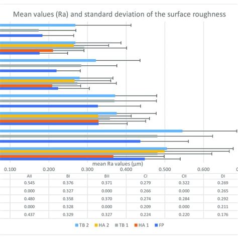 boxplot representation of the mean ra values and standard deviation