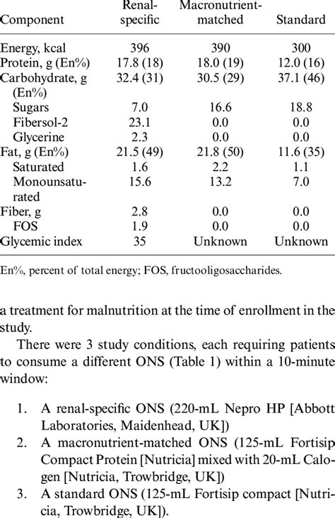 Macronutrient Composition Of The Oral Nutritional Supplements