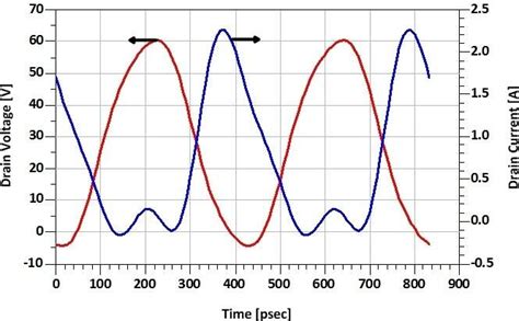 Tl Pa Intrinsic Drain Current Blue And Voltage Red Waveforms