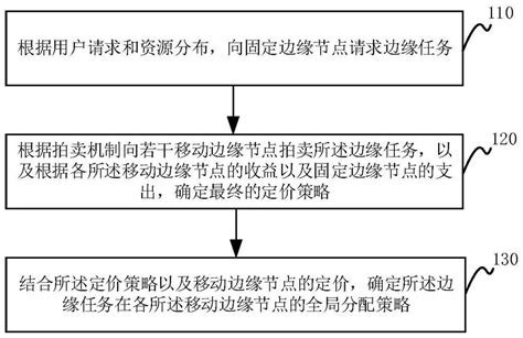 Mobile Assisted Edge Computing Method Device Medium And Equipment