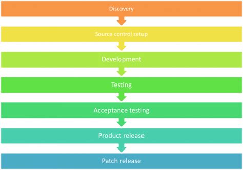 Salesforce Dev Lifecycle QR Solutions
