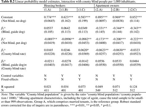 Table B 2 From Disability Discrimination In The Rental Housing Market A Field Experiment On