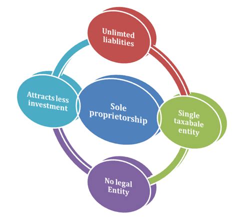 Know The Documents Required For Sole Proprietorship Registration