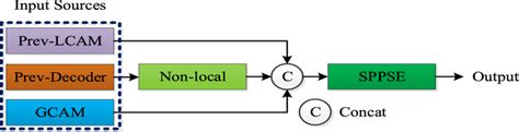 The Structure Of The Feature Fusion Module Ffm Download Scientific