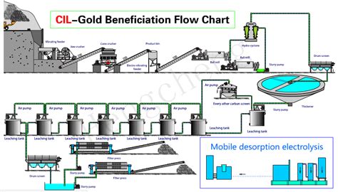 Cil Flowsheet Jiangxi Hengcheng Mining Equipment Coltd