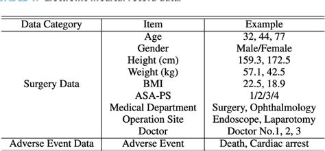 Table 1 From Data Generation With Filtered β Vae For The Preoperative Prediction Of Adverse