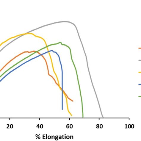 The Stressstrain Curves Of The Membrane Samples For Each Condition
