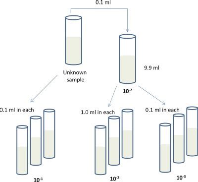 Most Probable Number Mpn Test Principle Procedure Results Uses −
