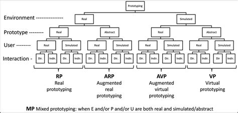 Classification And Selection Of Prototyping Activities For Interaction