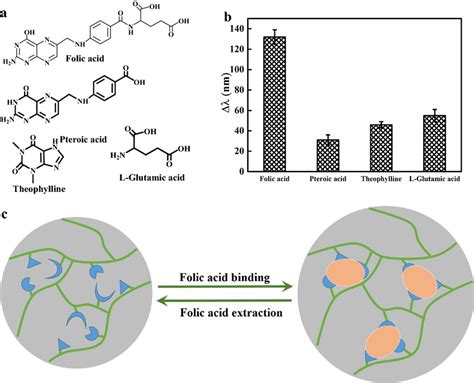A Chemical Structures Of Folic Acid Pteroic Acid Theophylline And