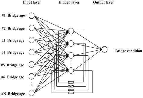 Condition Rating Prediction for Highway Bridge Based on Elman Neural Networks and Markov Chains