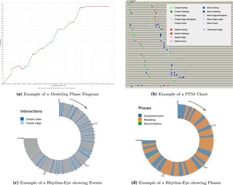 Existing Visualization Types For Process Modeling Behavior Analysis
