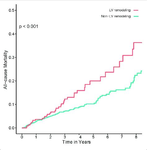 Kaplan Meier Curves For Long Term All Cause Mortality Download