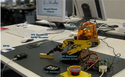Ws Enhancedwrapped Heterogeneous Devices Rfid Readers Sensors