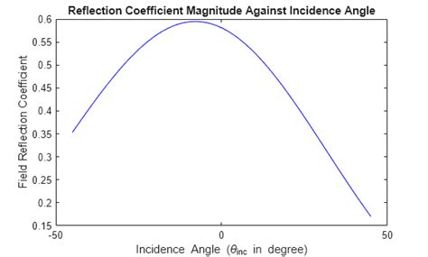 Github Syedamahamfahim Electromagnetic Analysis Of Intelligent Reflecting Surface Matlab I