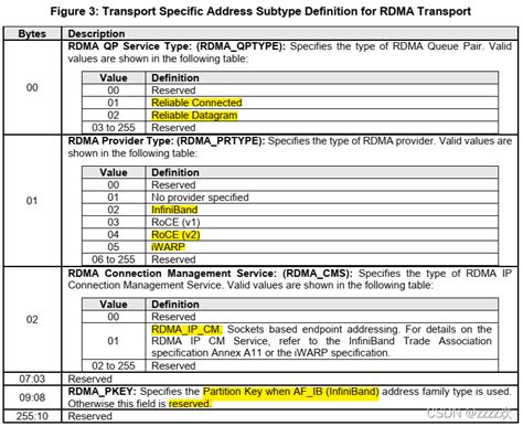 nvme rdma协议阅读 rdma invalidate csdn博客