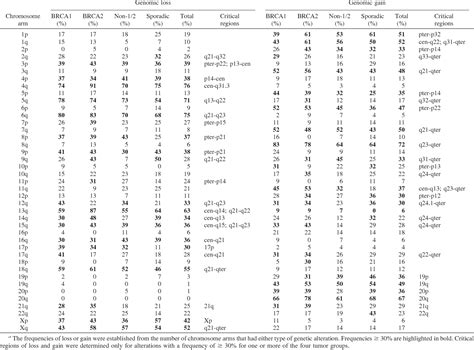 Table 1 From Brca1 2 Mutation Status Influences Somatic Genetic Progression In Inherited And