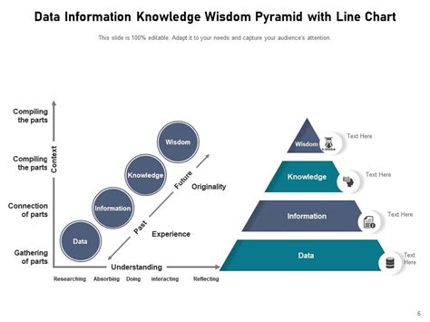 Data Information Wisdom Knowledge Judgements Pyramid Decision Making
