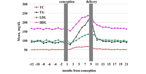 Lipid Values From 8700 Normal Pregnancies 32 Hdl High Density Download Scientific Diagram