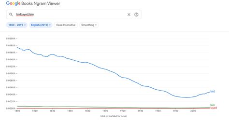 Laid Out Or Layed Out Which Is Correct