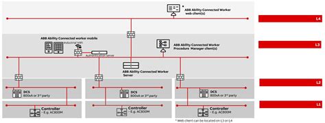 Connected Workforce Software Abb