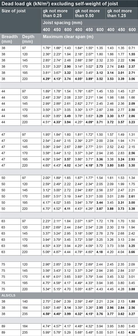 Lumber Beam Span Chart Educational Chart Resources