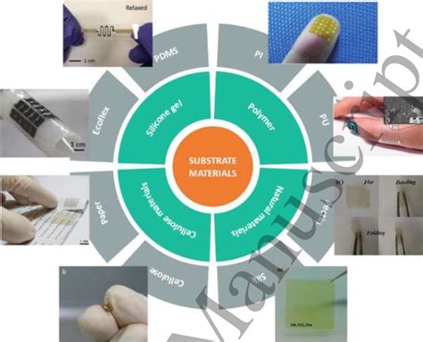 Schematic Illustration Of The Substrate Materials For Parts Of Flexible Download Scientific