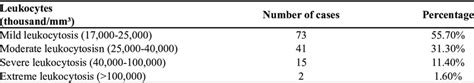 Classification Of Leukocytosis According To The Severity Download Scientific Diagram
