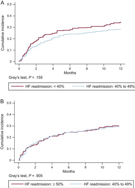 Mid Range Ejection Fraction Does Not Permit Risk Stratification Among