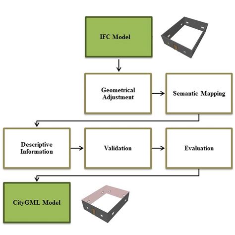 Fme Workbench For The Conversion Of Ifc Windows Download Scientific Diagram