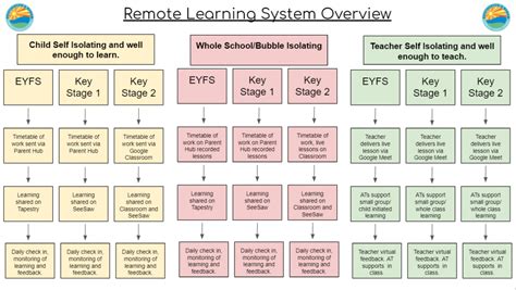 Remote Learning Flow Chart Brotherton And Byram Community Primary Academy