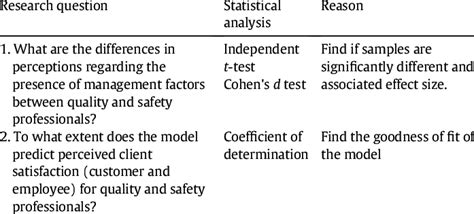 Research Questions And Crosswalk Of The Data Analysis Download