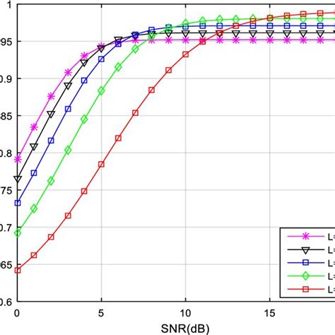 Ee Analysis For Various Threshold Values Using Or Rule With M 1 Download Scientific Diagram