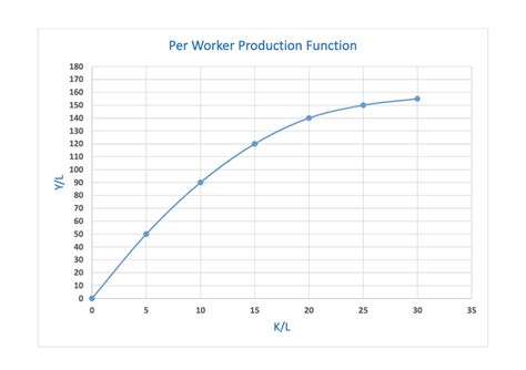 solved per worker production function y l 10 15 20 25 30 35