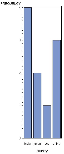 solved proc gchart with blank vbars for zero frequency records sas