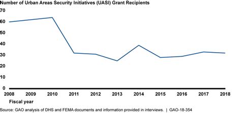 Homeland Security Grant Program Additional Actions Could Further