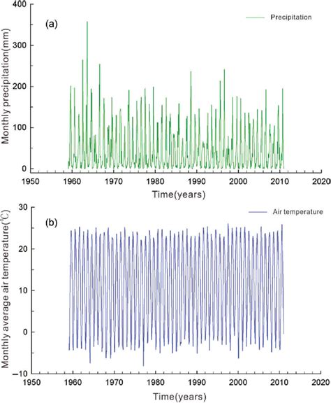 The Monthly Precipitation A And Monthly Average Air Temperature B Download Scientific