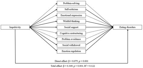 The Mediating Role Of Coping Strategies And Emotion Regulation In The Download Scientific