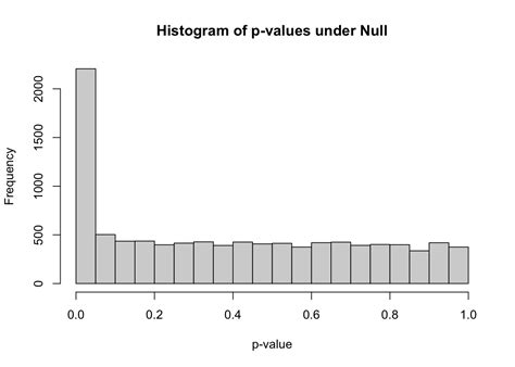 Multiple Testing Hgen 471 Class Notes