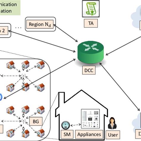 An Example Of The Smart Grid Topology It Forms A Tree Like Topology As
