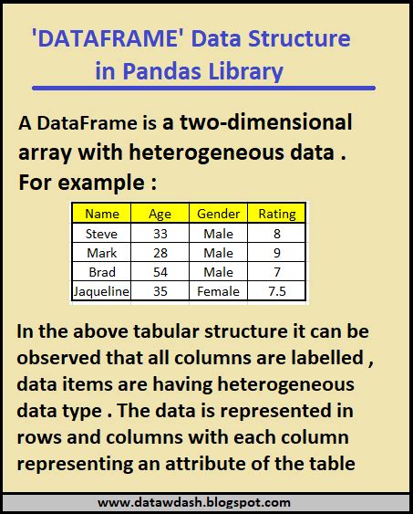 Dataframe Data Structure In Pandas
