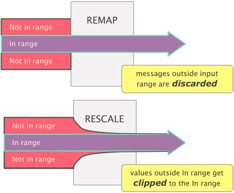 Control Change Value Remap Midihub Blokas Community